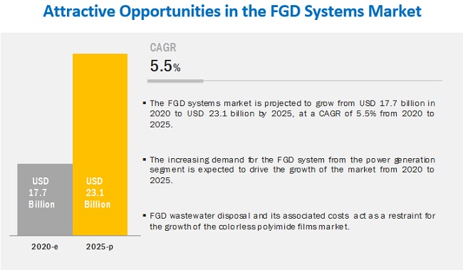Flue Gas Desulfurization Systems Market Global Forecast to 2022 ...