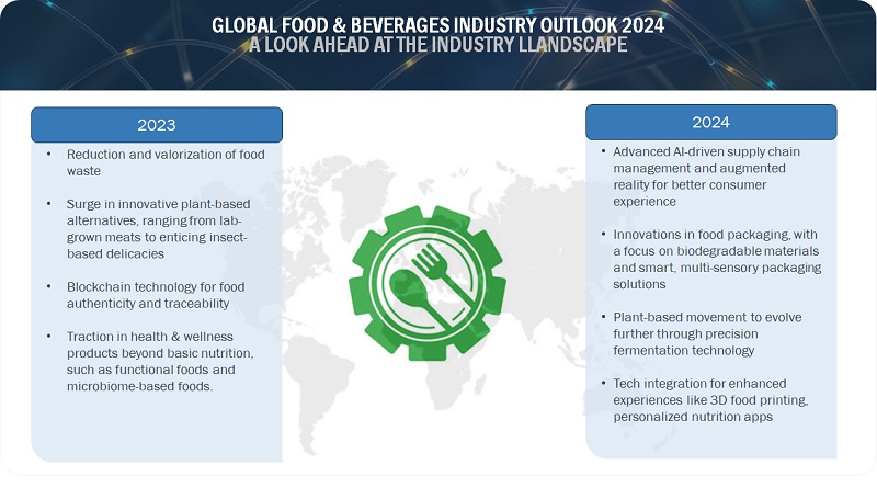 Food & Beverages Industry Outlook Share, Trends, Global Market Forecast ...