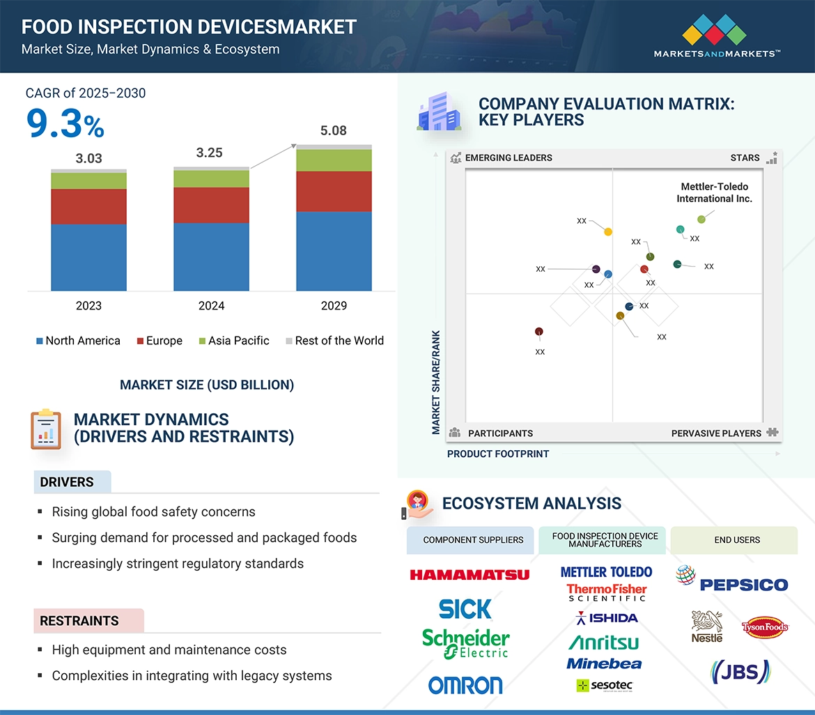 Food Inspection Devices Market Size, Share &Trends, 2030
