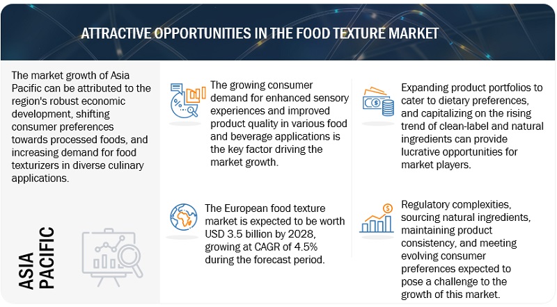 Food Texture Market Share & Growth Analysis Report