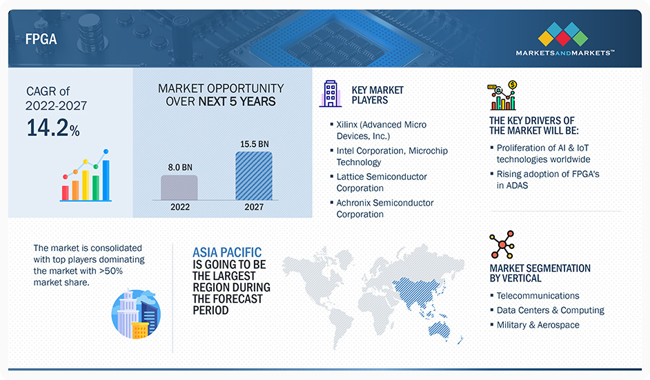 FPGA Market Revenue Trends and Growth Drivers | MarketsandMarkets