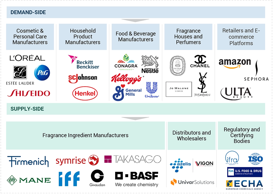 Fragrance Ingredients Market, Global Industry Size Forecast [Latest]