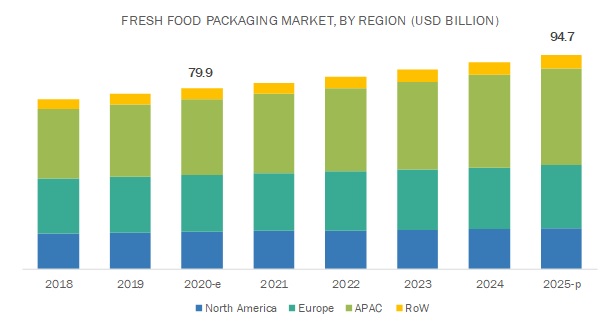 Fresh Food Packaging Market Global Forecast to 2025 | MarketsandMarkets