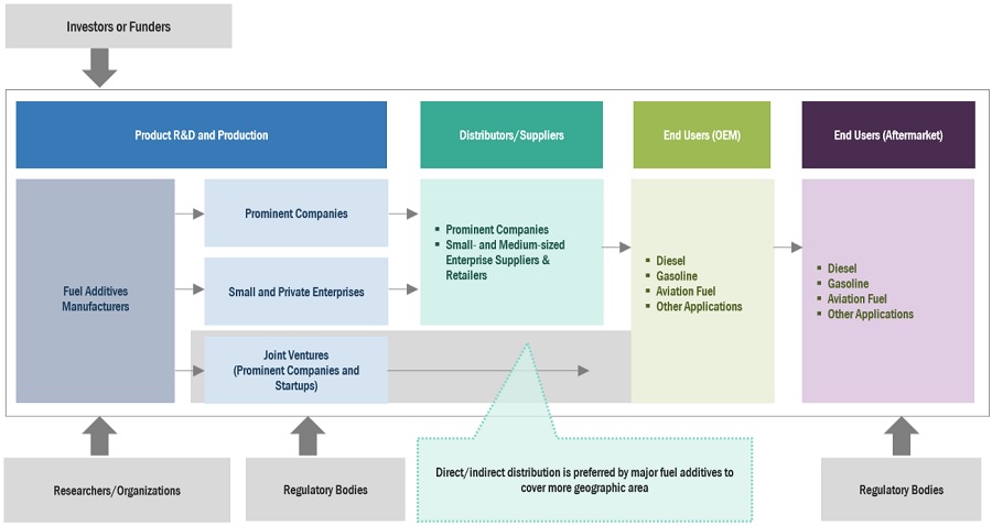 The Fuel Additives Market, Industry Size Forecast Report [Latest]