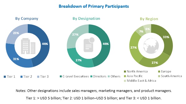 Fuel Additives Market - Global Forecast to 2023 | By Type & Application ...