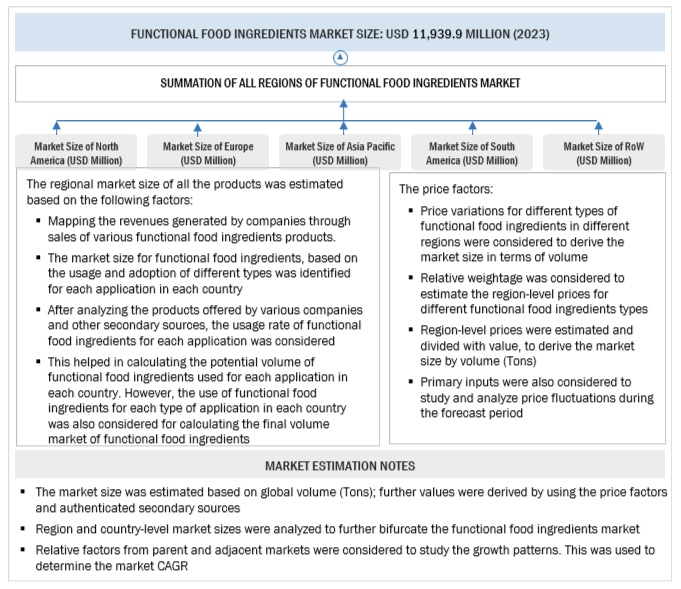 Functional Food Ingredients Market: Trends, Opportunities & Forecast