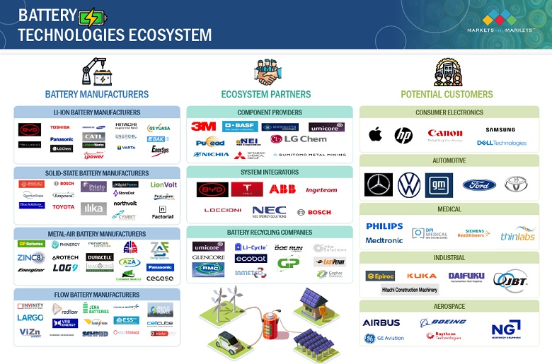 Growth Opportunities in Metal-air Battery Technology