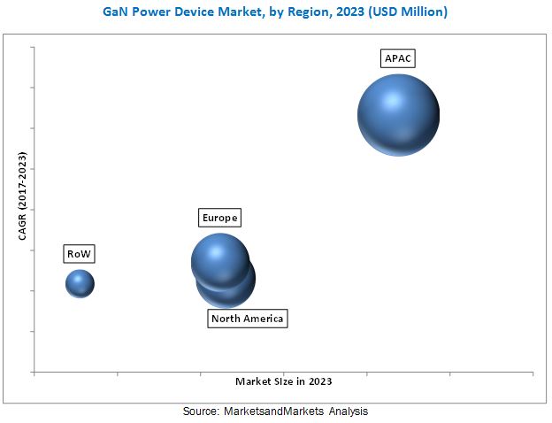 GaN Power Device Market | Analysis by Size, Growth, Trend and Forecast ...