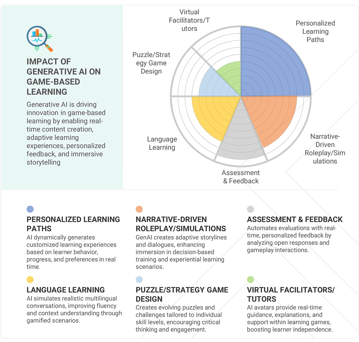 Game-based Learning Market Size, Share, Growth Report - 2030