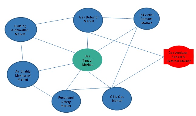 Gas Sensors Market Size, Share and Trends Forecast to 2026 ...