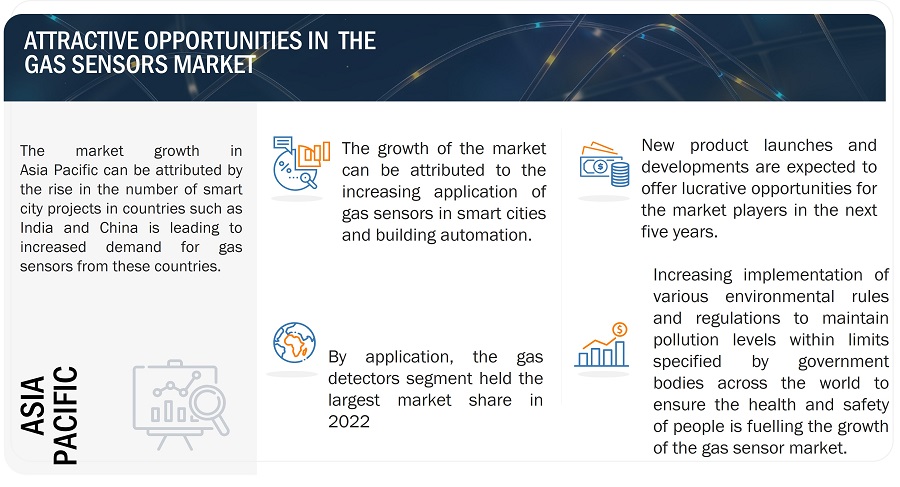 Global Gas Sensors Market Industry Size, Share & Analysis Report, 2030