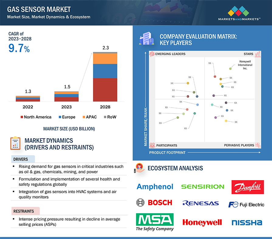 Gas Sensors Market Size, Share & Industry Trends 2030