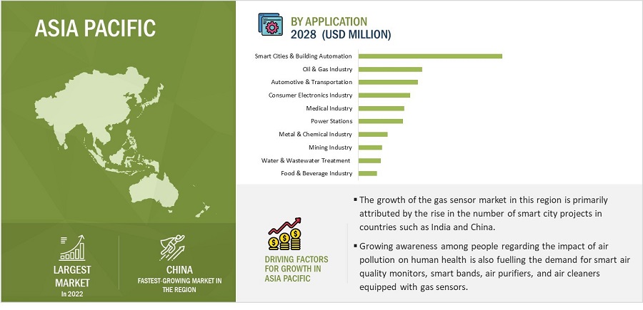 Gas Sensors Market Size, Share & Industry Trends 2030