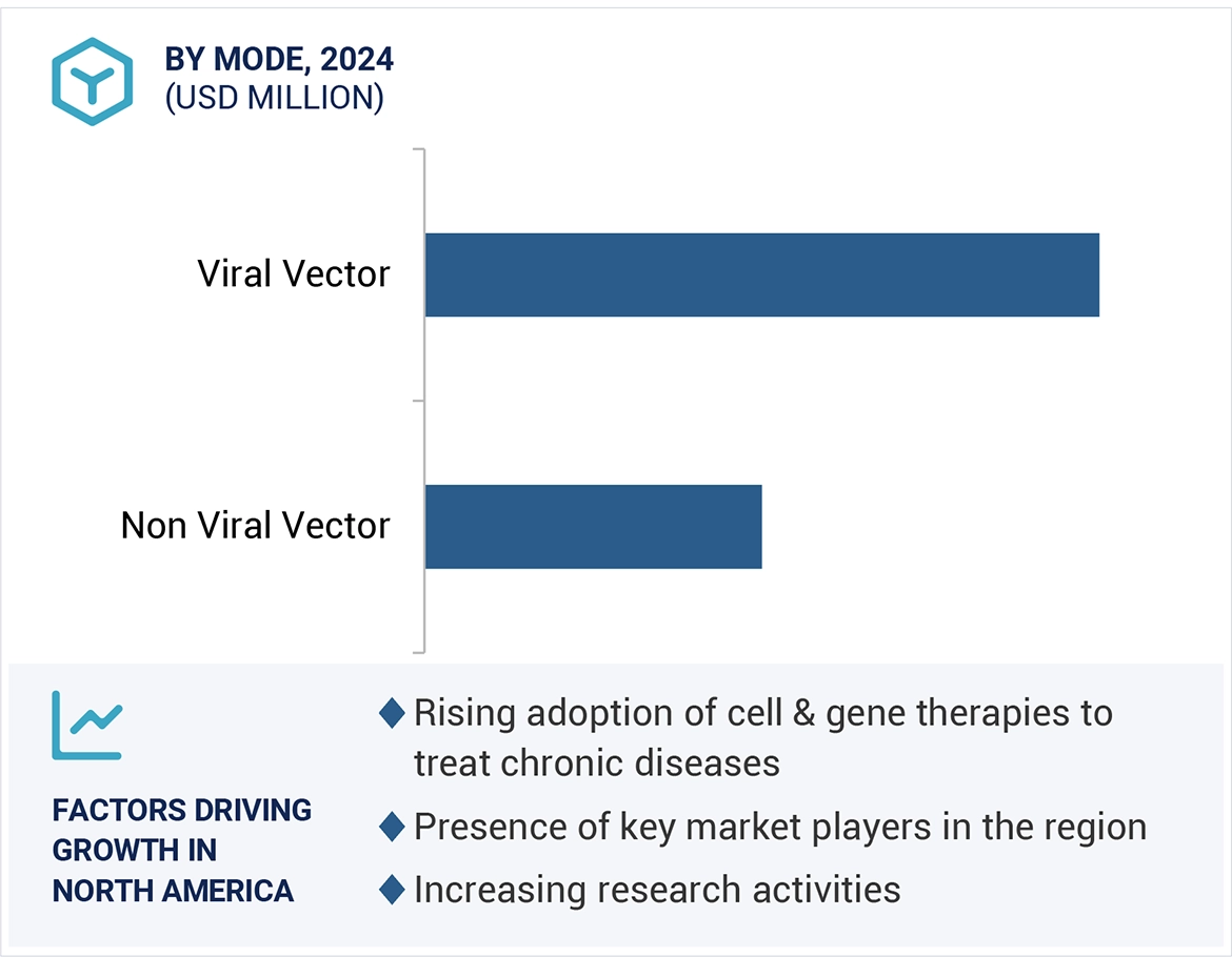 Gene Transfer Technologies Market Growth, Drivers, and Opportunities