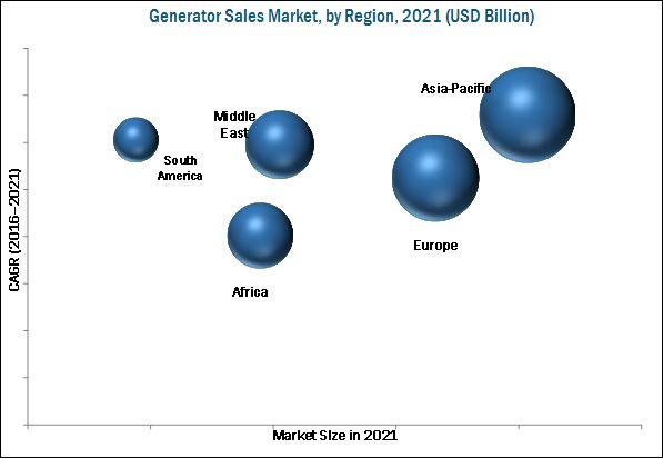 Generator Sales Market by Power Rating,Application & Region- 2021 ...