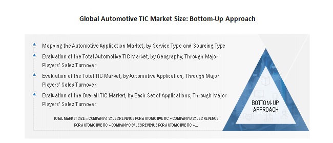 Automotive TIC Market by Service, Sourcing, Application | COVID-19 ...
