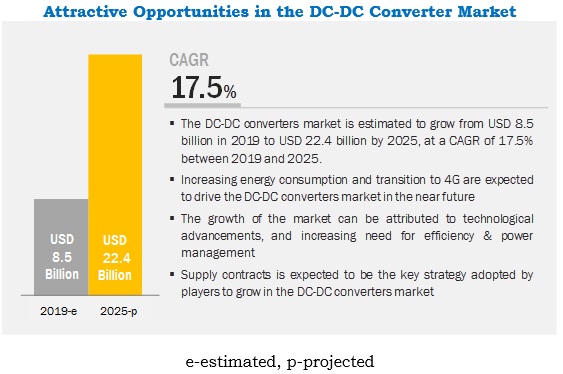DC-DC Converter Market | size, share, Industry Analysis and Market ...