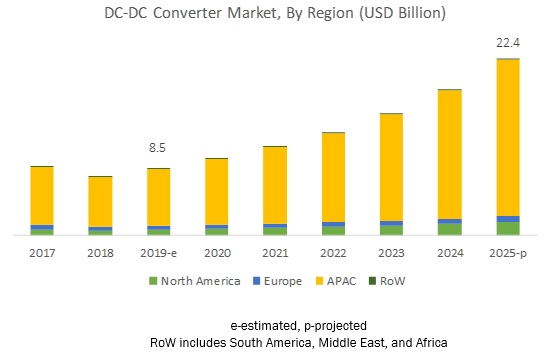 DC-DC Converter Market | size, share, Industry Analysis and Market ...