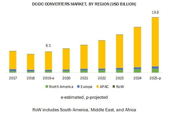 DC-DC Converter Market | size, share, Industry Analysis and Market ...