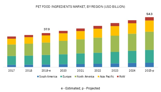 Pet Food Ingredients Market Size, Share | Industry Outlook & Forecasts ...