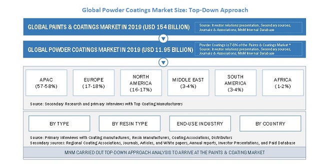 Powder Coatings Market Global Forecast to 2025 | MarketsandMarkets