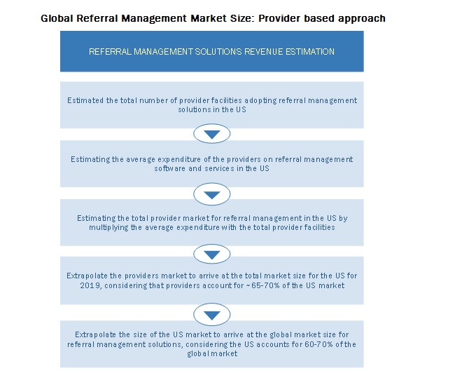 Referral Management Market | Growing at a CAGR of 16.7% | MarketsandMarkets