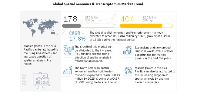 Spatial Genomics Market - Global Forecast to 2025 | MarketsandMarkets