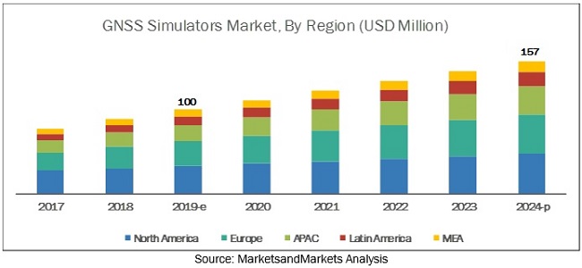 GNSS Simulators Market by Receiver & Application - 2024 | MarketsandMarkets