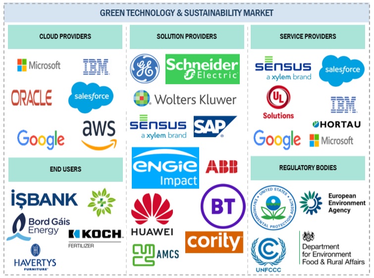 Green Technology and Sustainability Market Size & Trends, Growth ...