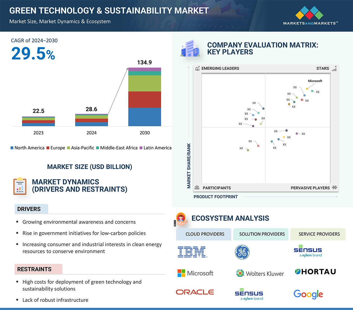 Green Technology and Sustainability Market Size & Trends, Growth ...
