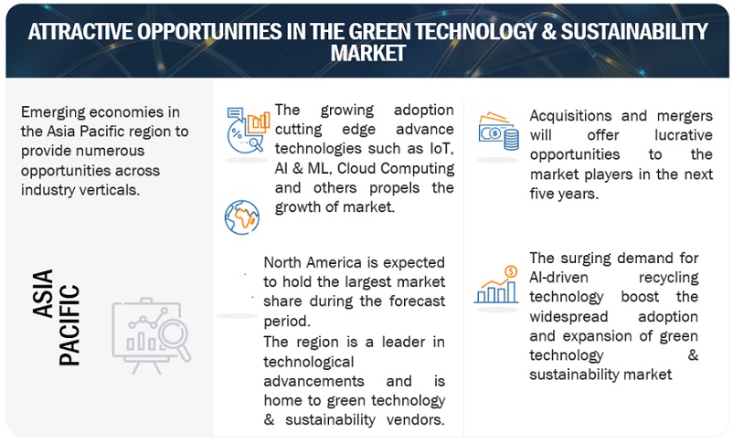 Green Technology and Sustainability Market Size & Trends, Growth ...