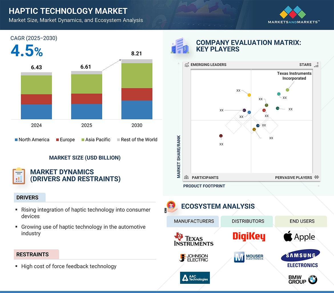 Haptic Technology Market Size, Share, Industry Report, Revenue Trends ...
