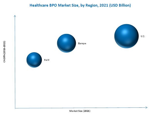 Healthcare BPO Market by Payer, Provider, Pharmaceutical & Outsourcing ...