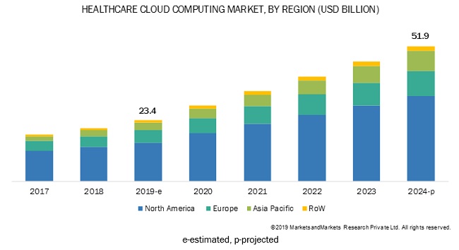 Healthcare Cloud Computing Market | By Product, Service, Deployment ...