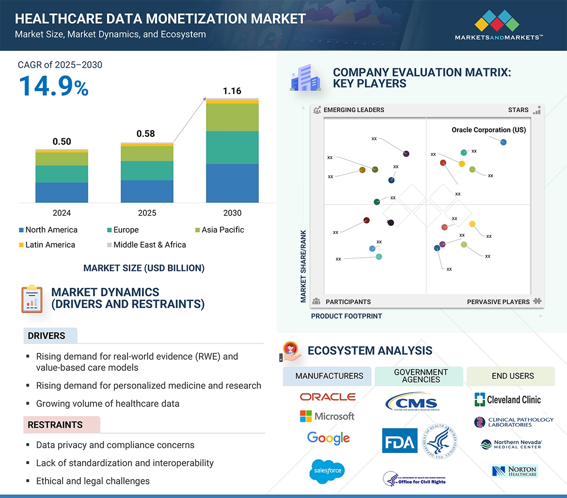 Healthcare Data Monetization Market Growth, Drivers, and Opportunities