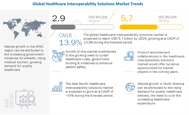 Healthcare Interoperability Solutions Market - Global Forecast to 2026 ...