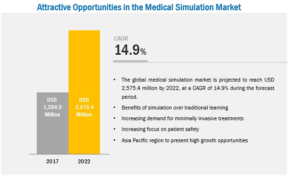 Medical Simulation Market - Forecast to 2022 | By Product & Services ...
