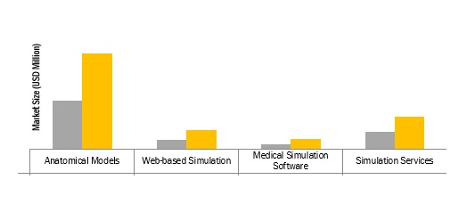 Medical Simulation Market - Forecast to 2022 | By Product & Services ...