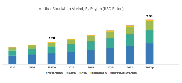 Medical Simulation Market - Forecast to 2022 | By Product & Services ...
