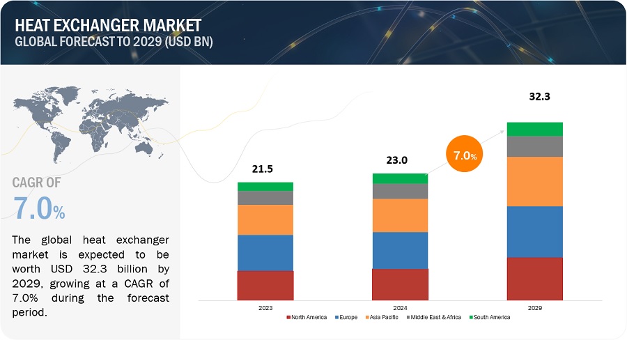 Heat Exchanger Market, Industry Size Forecast Report [Latest]