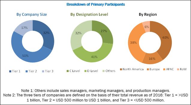 Hybrid Memory Cube (HMC) and High-bandwidth Memory (HBM) Market by ...