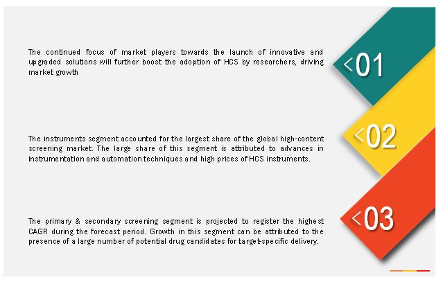 High Content Screening Market | Growing at a CAGR of 10.3% ...
