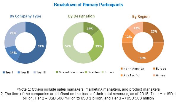 High Content Screening Market | Growing at a CAGR of 10.3% ...
