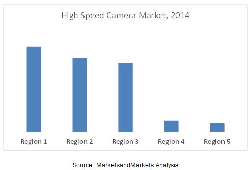 High-Speed Camera Market Size, Growth, Trend and Forecast to 2020 ...