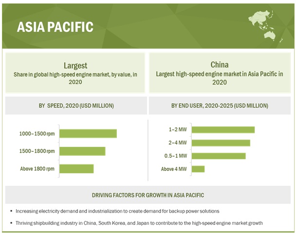 High-Speed Engine Market by Speed & Power Output - 2026