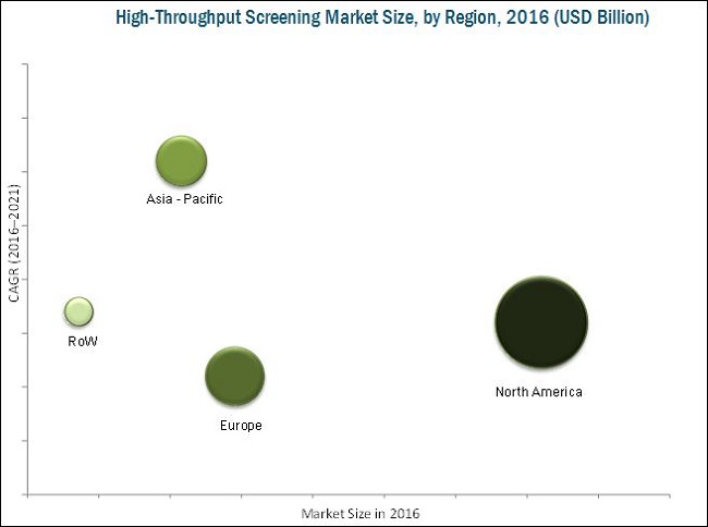 High Throughput Screening Market by Technology, Applications, Product ...
