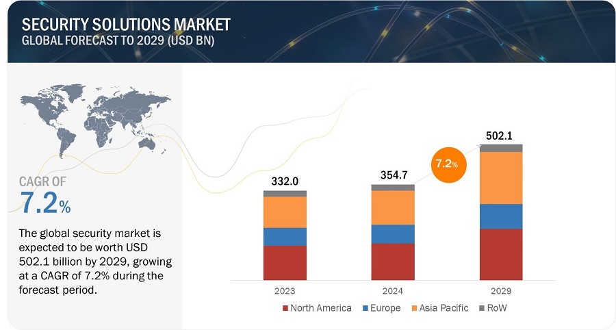 Security Solutions Market Size, Share, Industry Report, Revenue Trends ...