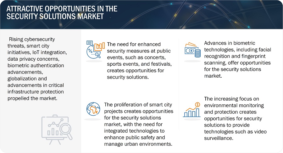 Security Solutions Market Size, Share, Industry Report, Revenue Trends ...