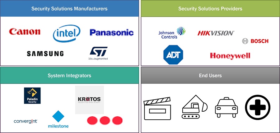 Security Solutions Market Size, Share, Industry Report, Revenue Trends ...