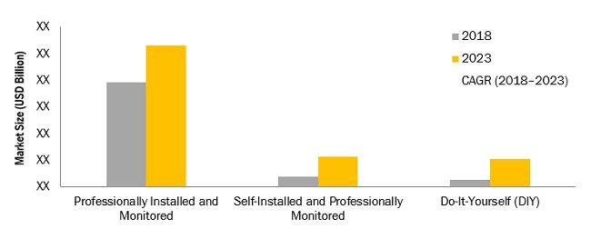 Home Security System Market | Size, Growth, Trend and Forecast to 2023 ...